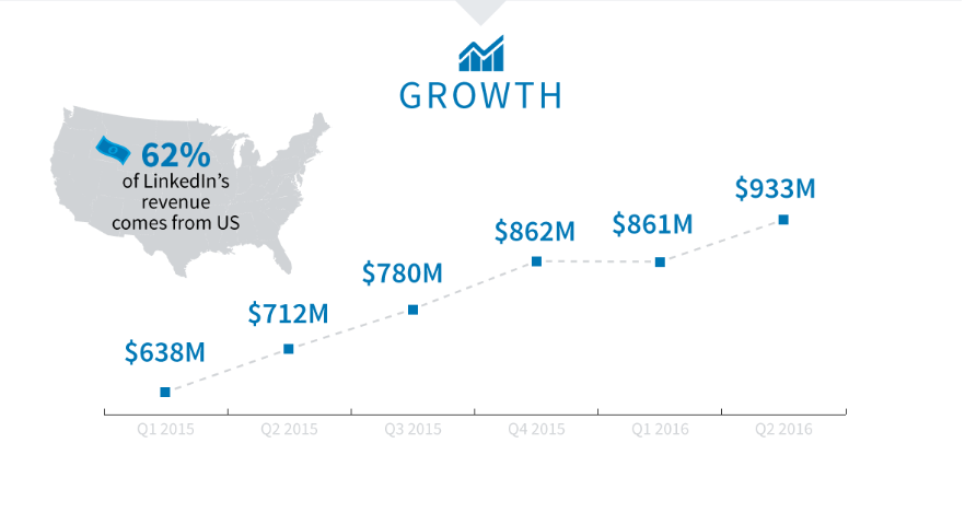 为什么LinkedIn对市场营销很重要