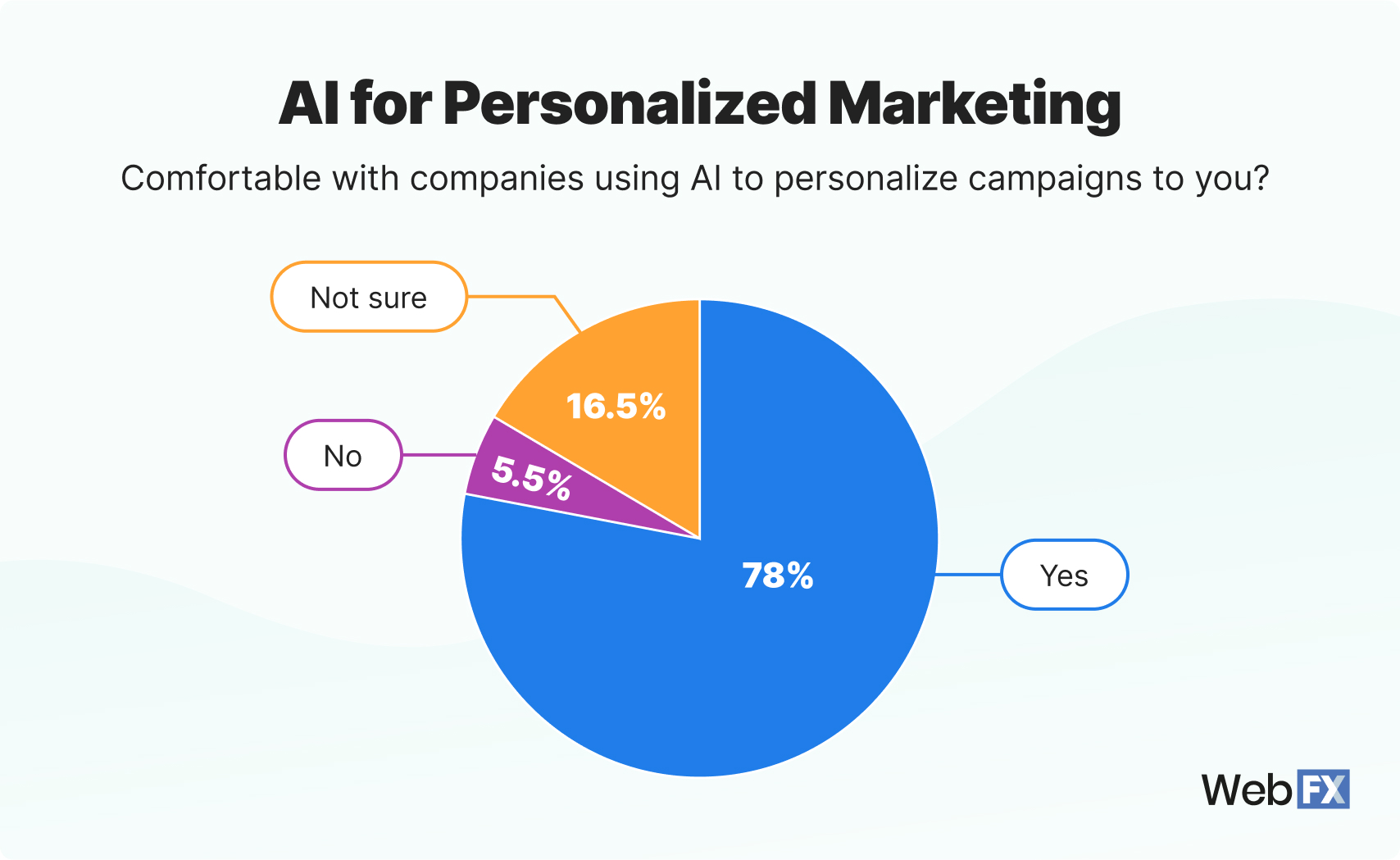 How 200+ Marketers Use AI: Tools, Benefits, & More [Data]